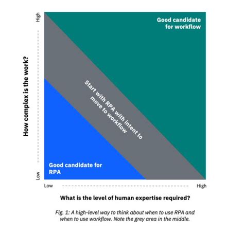 Rpa Vs Workflow Its Not Eitheror Its Both