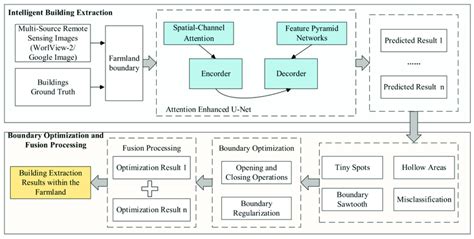 Overall Procedural Framework Download Scientific Diagram