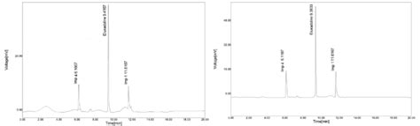 Chromatogram Of Limit Of Detection And Limit Of Quantification Download Scientific Diagram