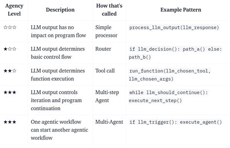Popular Design Patterns In Prompt Engineering By Saleh Alkhalifa Level Up Coding