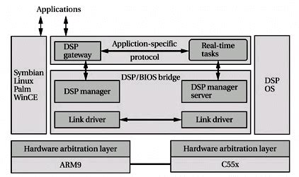 TI OMAP Software Hierarchy Download Scientific Diagram