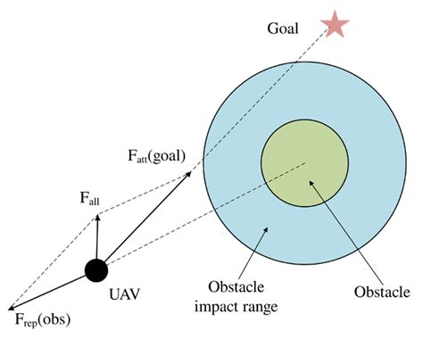 Uav Path Planning Based On Improved Artificial Potential Field Method