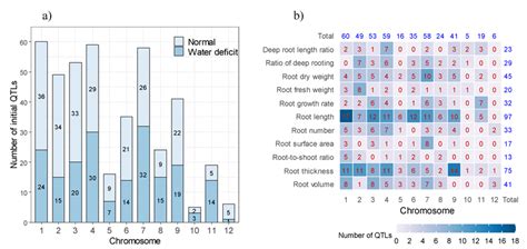 Distribution Of Qtls For Root Architecture Traits On All The Rice Download Scientific Diagram