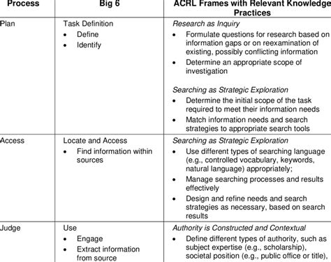 The Fundamental Process Model Aligned With The Big6 And Acrl Framework