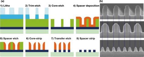 Enabling Advanced Devices With Atomic Layer Processes Semiconductor