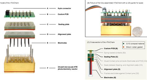 Figure From Unlocking The Potential Of High Throughput Experimentation For Electrochemistry