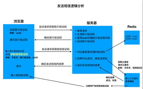 Flask 项目实战之短信验证 RZHL 博客园