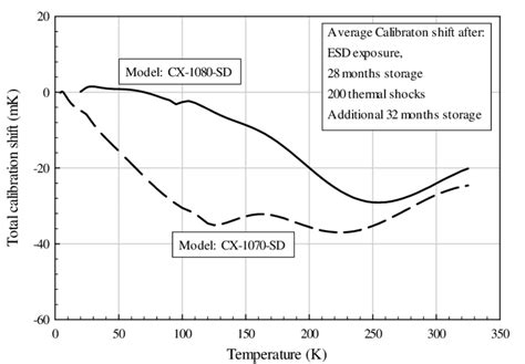 Cernox Model Cx 1050 Aa Calibration Shift As A Function Of Temperature