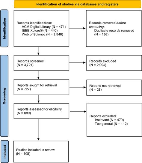Figure 1 From The Landscape Of User Centered Misinformation Interventions A Systematic