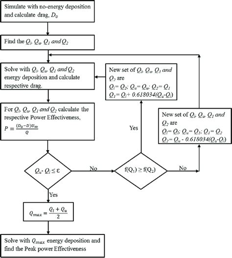 Algorithm Used To Find The Peak Power Effectiveness Download Scientific Diagram