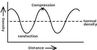 Longitudinal Waves Class Sound