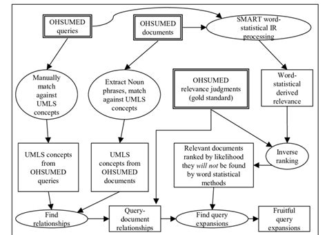flowchart of document query matching methodology items in double lined