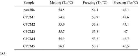Phase Transition Temperature Points Of Different Samples 382