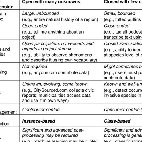 data collection scenarios for instance vs class based approaches