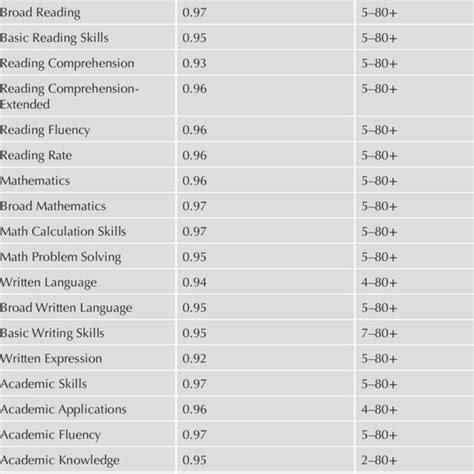 Median Internal Consistency Reliability Coefficients For The Wj Iv Cog Download Scientific