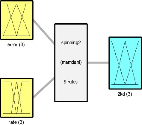 Figure 1 From Design And Simulation Of A Fuzzy Supervised Pid
