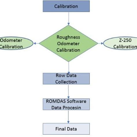 Framework Of Data Collection Process Download Scientific Diagram