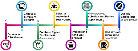 Zigbee Certification Process For Stm32wb And Stm32wba Stm32mcu