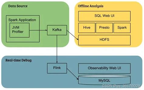 大数据处理引擎选型之 Hadoop Vs Spark Vs Flink大数据计算引擎 Csdn博客