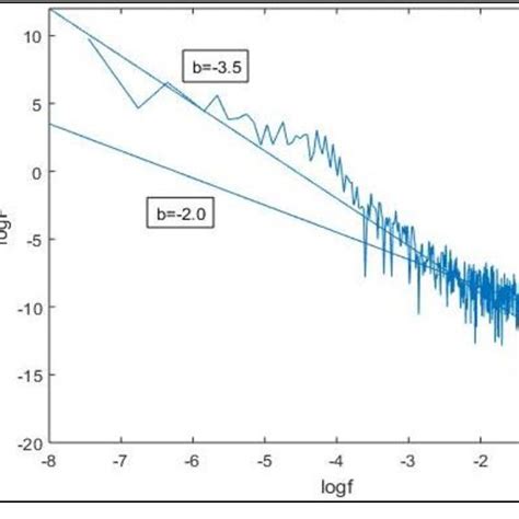 The Logarithmic Power Spectrum Of Ionospheric Tec Variations Over The