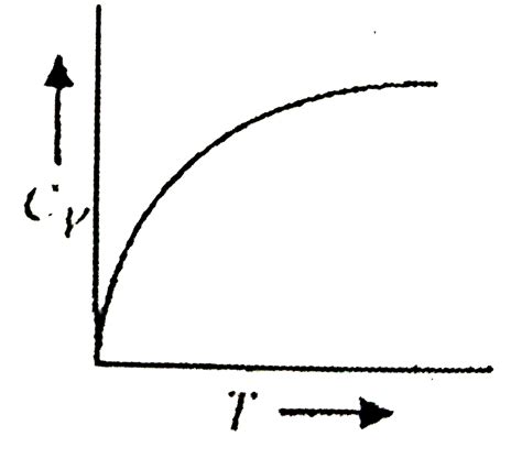 Graph For Specific Heat At Constant Volume For A Monoatomic Gas