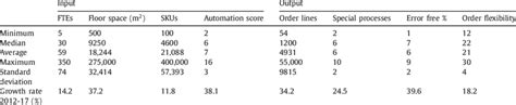 Descriptive Statistics Of Input And Output Variables 2017 Download Scientific Diagram