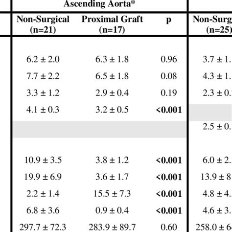 cine cmr quantified aortic geometry and vessel wall dynamics download
