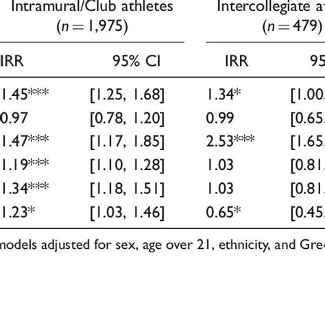 Results Of Zero Inflated Negative Binomial Models For Relationship Download Table
