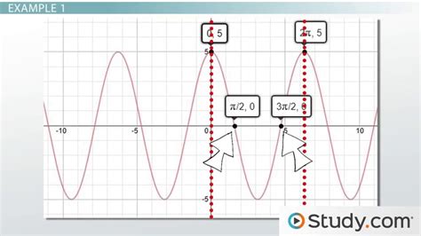 Solving Trigonometric Equations Steps Examples Lesson Study Com