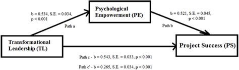 Unstandardized Coefficients And Standard Error Represent The Mediating Download Scientific