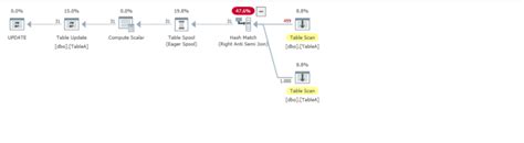 Will Subquery Using In Run Multiple Times For Update Statement Sql Server 2017 Database