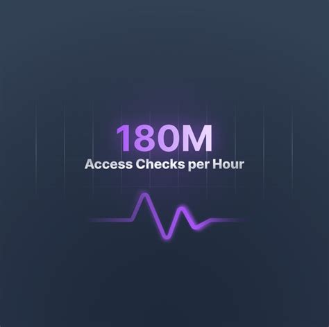 Permify On Linkedin A Year Ago Today We Launched Permify Open Source