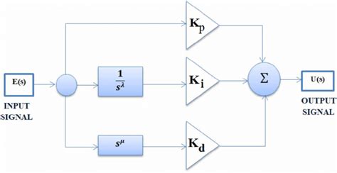 block diagram of fopid controller download scientific diagram