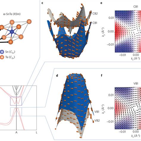 Pdf Hidden Spin Polarization In Inversion Symmetric Bulk Crystals