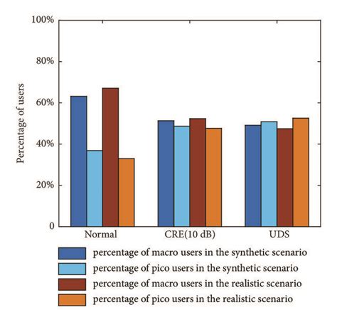 User Cell Association In Both Synthetic And Realistic Scenarios Download Scientific Diagram