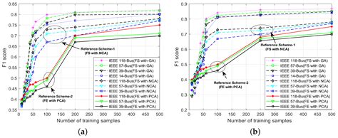 Covert Cyber Assault Detection In Smart Grid Networks Utilizing Feature Selection And Euclidean