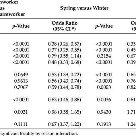 Main Effect Models For Detection Differences By Locality And Season For