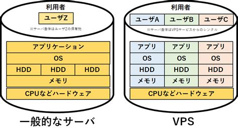 Vpsとは？初心者向けメリット解説と使い方 サービス例 Invisible Technology