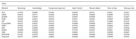 Table 2 From Moving Object Detection Based On Incremental Learning Low