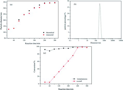 Variation With Reaction Time Of A Measured And Theoretical Z Average