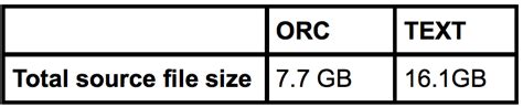 Row Vs Columnar Storage For Hive Cloudera Community 248209