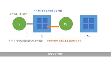Computer Science Synchronize동기화와 Deadlock Deadlock 1