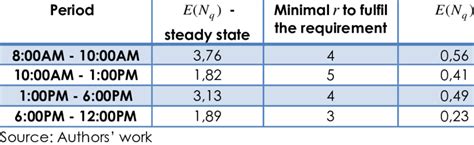 Results Of The Call Centre Optimization Assuming The Requirement