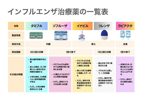 インフルエンザ薬それぞれの特徴について アンチエイジングlover Dr ゆうこりんブログ