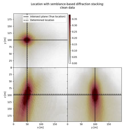 Diffraction Stacking Localisation FraCSPy