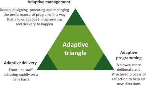 Adaptive Management Model Triangle Png Image