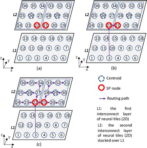 Figure 3 From A Low Latency Tree Based Multicast Spike Routing For Scalable Multicore