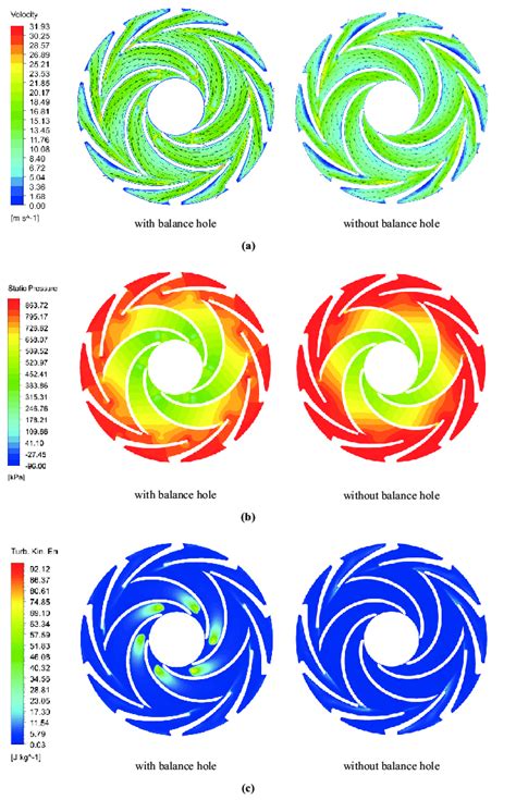 A Tangential Velocity Vectors And Contours B Static Pressure
