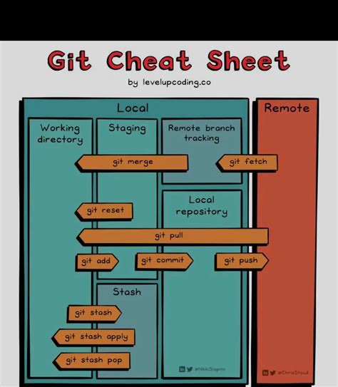 Aws Cloud Computing Git Awscloud Awscloudcomputingawscertification