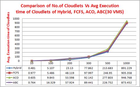 Comparison Of Hybrid Algorithm Default Cloudsim Scheduling Abc And